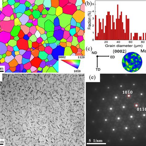Microstructure Of The Aged Gw83k Alloy A Ebsd Map B Statistical