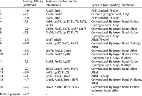 Calculated Binding Affinity And Residues Involved In The Interaction Download Scientific Diagram