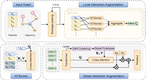 Figure 1 From Learning A Mini Batch Graph Transformer Via Two Stage Interaction Augmentation
