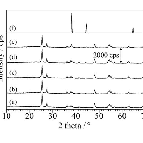 figure s6 xrd patterns of the samples a tio2 b au 0 1 tio2 c