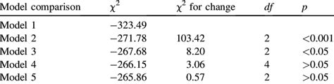 Nested Logistic Regression Model Comparison Download Table