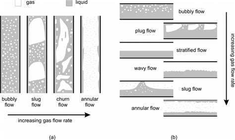 1 Flow Regimes In A Vertical Gas Liquid Up Flows And B Horizontal Download Scientific