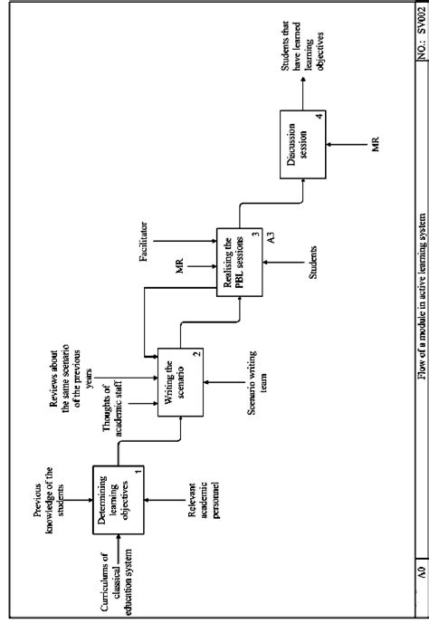 Figure 4 From The Importance Of Process Modelling And A Case Study