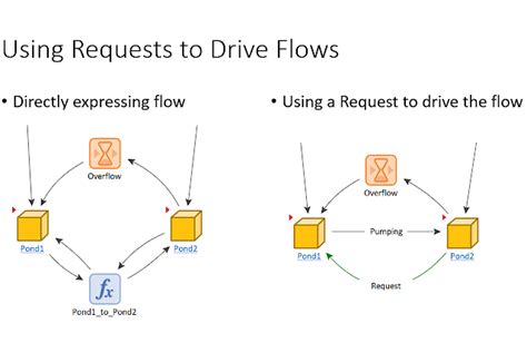 Goldsim Blog Best Practices For Modeling Interacting Ponds