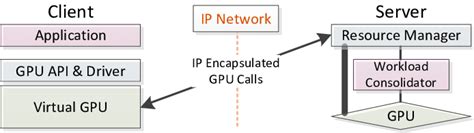 Consolidated Gpu Pass Through Based On 2 Download Scientific Diagram