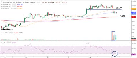 Let S Get Technical BITCOIN Technical Analysis
