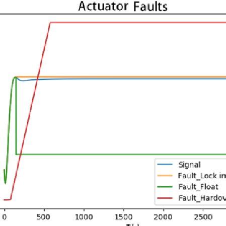 Types Of Actuator And Sensor Faults Download Scientific Diagram