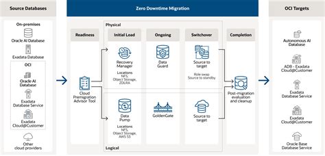 Migrate Oracle Databases To Oci Oracle Australia