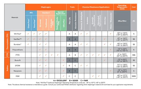 Wilden Pump Diaphragms Edelmann And Associates Inc Pumps Parts