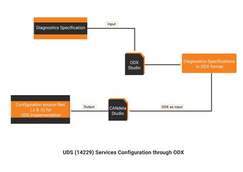 Open Diagnostics EXchange What Is ODX ISO 22901 UDS
