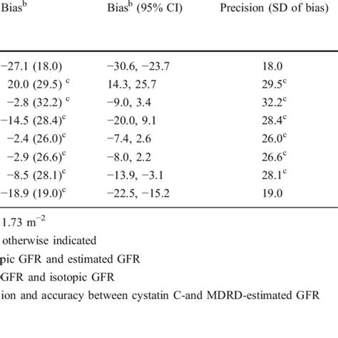 Performance Of Gfr Estimation Formulas Download Table