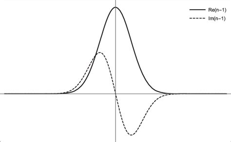 the real and imaginary parts of the refractive index n near a