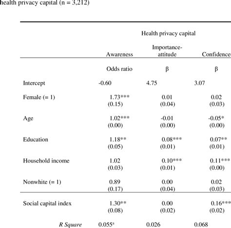 regression ols and logistic analysis examining the impact of social