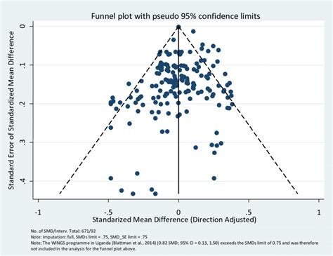 Funnel Plot Of Business Performance Outcomes Disaggregated On Effect Download Scientific