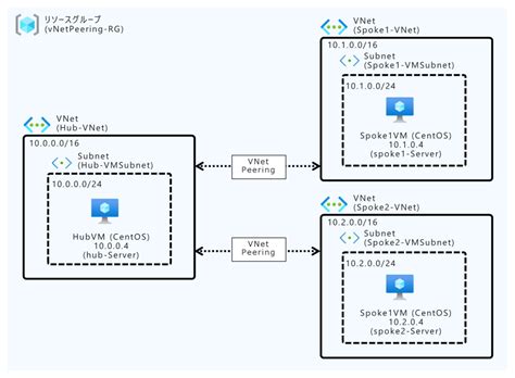 Vnet Peering の基本的な構成パターン
