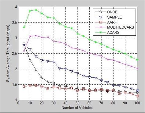 System Throughput Vs Number Of Vehicles Download Scientific Diagram
