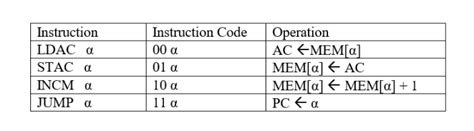 Consider The Following Instruction Set For A