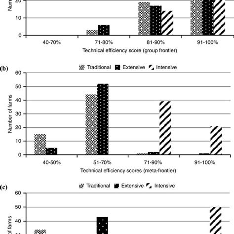 Distribution Of Technical Efficiency Both Group And Metafrontier And Download Scientific