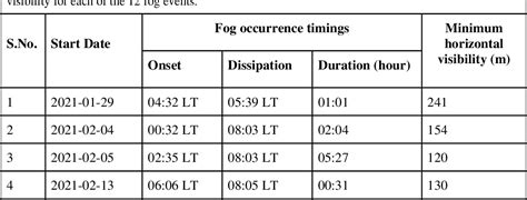 Table 3 From Microphysics Of Radiation Fog And Estimation Of Fog