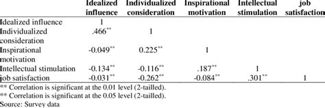 Correlation Analysis Between Job Satisfaction And Leadership Styles