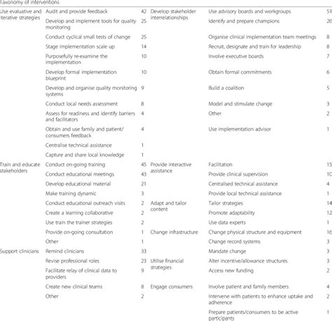 Frequency Of Strategies Of Implementation Categorised According To Eric