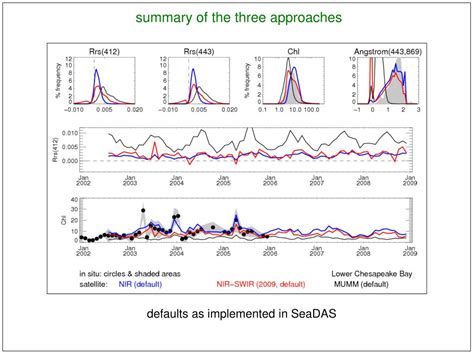 Ppt In Situ Data In Support Of Atmospheric Ocean Color Satellite Calibration And Validation