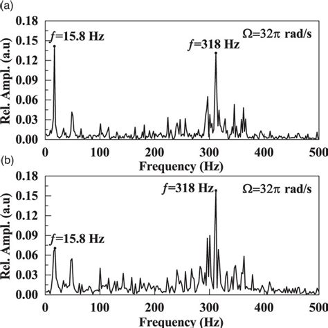 Fourier Transformation Forms For Measurement Results Of The Complex