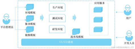 持续交付与持续部署相关概念（cd） 持续交付 持续部署 csdn博客