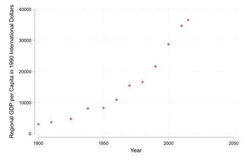 Stata Lab Hints Basic Graphs