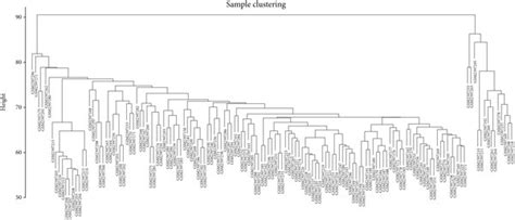 Creation Of Weighted Gene Coexpression Network A A Sample Cluster