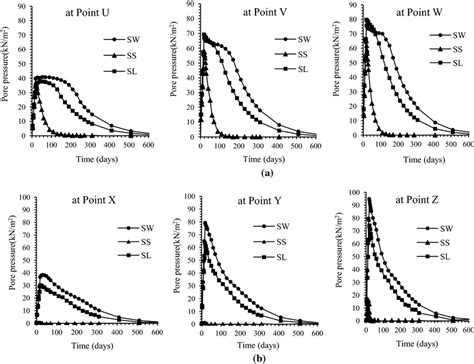 A Variation Of Excess Pore Water Pressure With Time At Points U V And