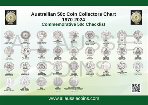 Coin Collector Charts All Aussie Coins
