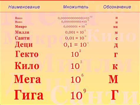 Таблица приставок для образования кратных и дольных единиц