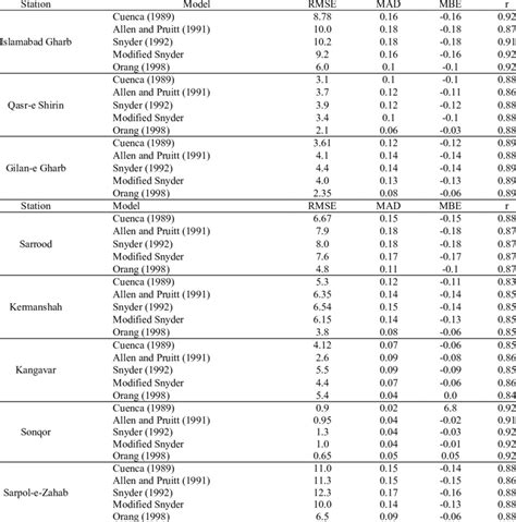 Comparison Of Different Methods For Estimating Evaporation Coefficient