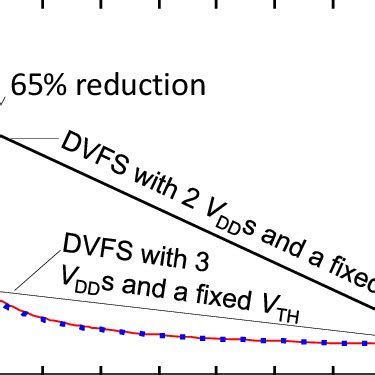 Voltage Scaling For Super Threshold Voltage Region Download Scientific Diagram