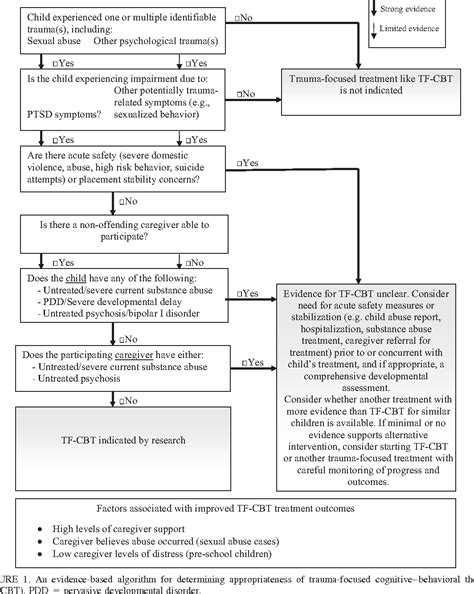 Figure 1 From An Algorithm For Determining Use Of Trauma Focused