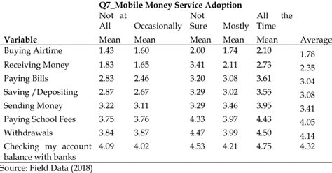 Responses On Reasons For Mobile Money Adoption Download Scientific Diagram