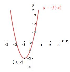 Transforming Graphs Of Functions Quadratic LearnerMath