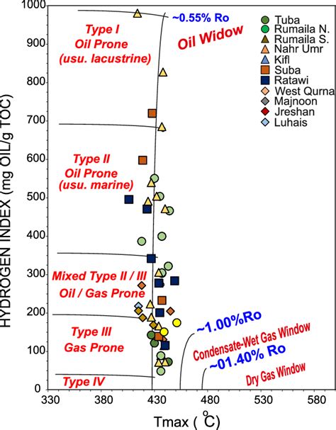 Kerogen Conversion And Maturity Plot Production Index Versus Tmax For