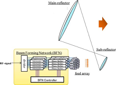 Figure 1 From Configuration Of Array Fed Imaging Reflector Antenna For 21 Ghz Band Broadcasting