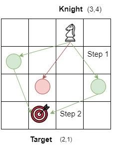 Minimum Steps To Reach Target By A Knight Coding Ninjas