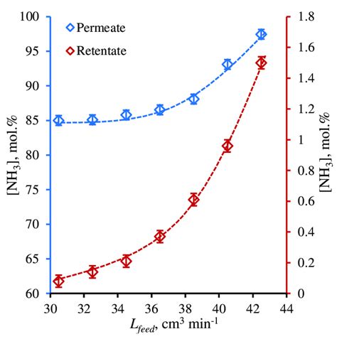 The Nh3 Concentration Mol In Permeate And Retentate Flows Under Download Scientific Diagram