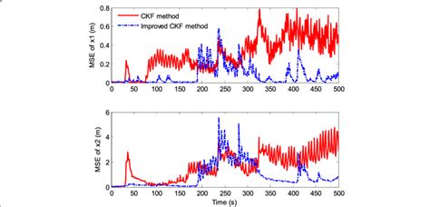Mses Of 20 Times Of Monte Carlo Simulations Download Scientific Diagram