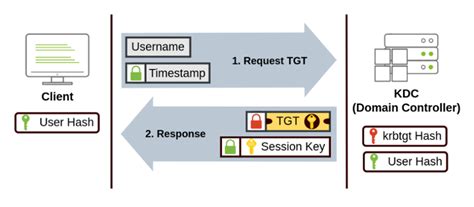 Kerberos The What How And Why Clear Infosec