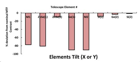 Monte Carlo Sensitivity Analysis Showing The Worst Offenders Due To