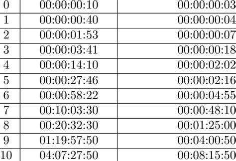 simulation times lvl cpu total time gpu total time dd hh mm ss