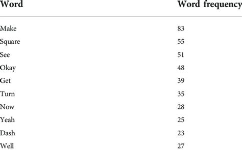 Word Frequency Query Results Participant 1 Sessions Download