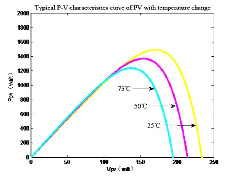 p v characteristics of typical pv arrays with the variation of