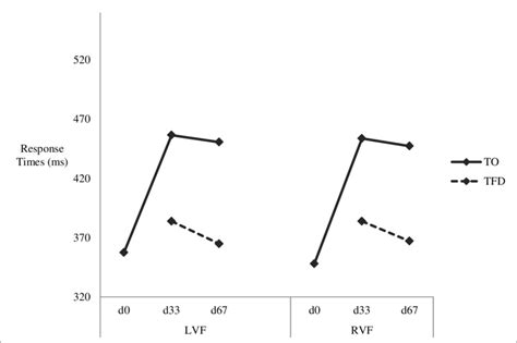 mean response times in milliseconds ms to target only trials to and
