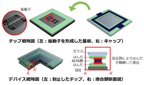 Alni多層膜の自己伝播発熱反応を用いたmems振動デバイスの真空封止 Nanomicrosystemengineeringlab